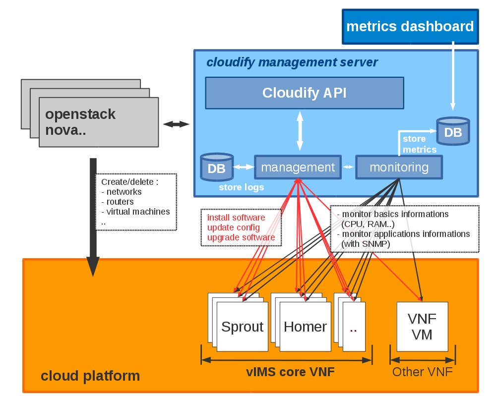 vIMS Clearwater deployment and lifecycle management with Cloudify Orchestrator – Orange Open Source